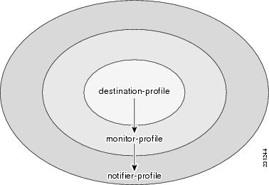 Cisco Analog Video Gateway CLI Administrator Guide - Configuring Alarm ...