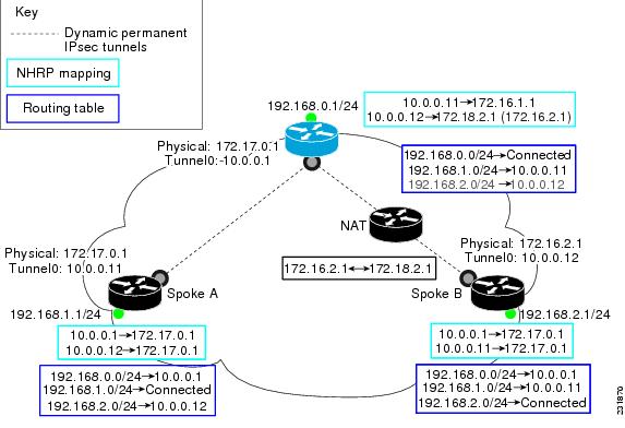 Dynamic Multipoint VPN Configuration Guide, Cisco IOS XE Gibraltar 16. ...