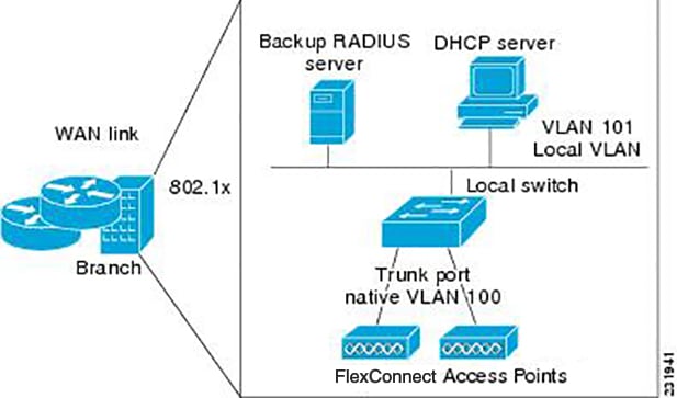 Cisco Wireless Controller Configuration Guide, Release 8.10 ...