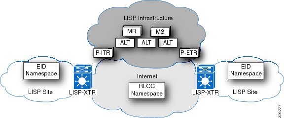 Cisco Nexus 7000 Series NX-OS LISP Configuration Guide 8.x - Configuring Locator ID Separation ...