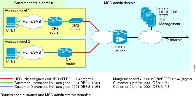 Cisco cBR Converged Broadband Routers DOCSIS Software Configuration ...