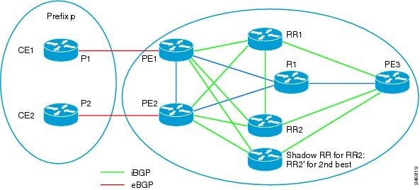 Ip Routing Bgp Configuration Guide Cisco Ios Xe Fuji 169x Bgp Diverse Path Using A Diverse