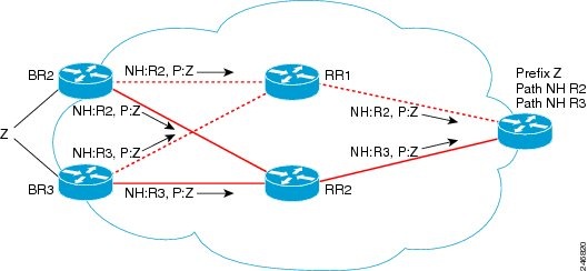 IP Routing: BGP Configuration Guide, Cisco IOS XE Fuji 16.9.x - BGP Diverse Path Using a Diverse ...