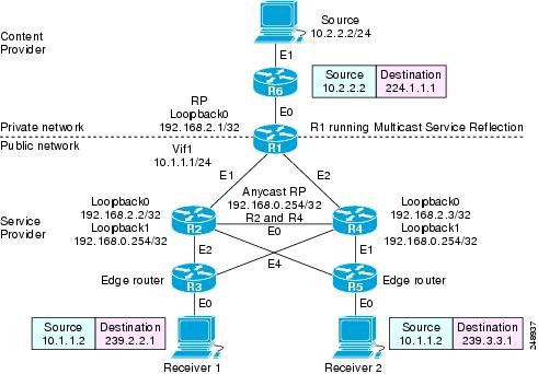 IP Multicast Configuration Guide, Cisco IOS XE 17.x - Implementing Multicast Service Reflection ...