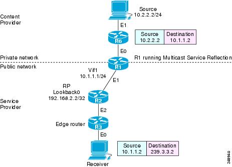 IP Multicast: Multicast Services Configuration Guide, Cisco IOS Release 15SY - Implementing ...