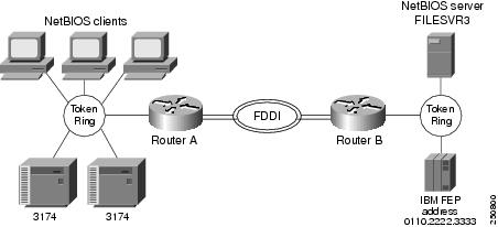 suppose you want to permit the ibm 3174 cluster controllers to access