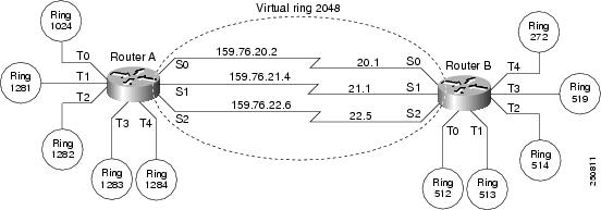 Bridging and IBM Networking Configuration Guide, Cisco IOS Release 15.0S - Configuring Remote ...