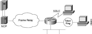 Cisco IOS Bridging and IBM Networking Configuration Guide, Release 12.2SX - Configuring SNA ...