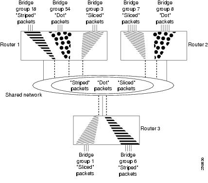 Bridging and IBM Networking Configuration Guide, Cisco IOS Release 15 ...