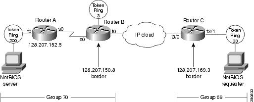 Bridging and IBM Networking Configuration Guide, Cisco IOS Release 15.2S - Configuring Data-Link ...