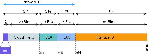 IPv6 Deployment Guide - IPv6 Basics [Cisco Collaboration Systems ...