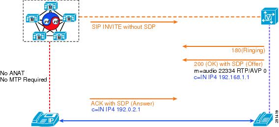 IPv6 Deployment Guide - Trunks [Cisco Collaboration Systems Release ...