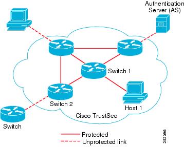 Cisco TrustSec Configuration Guide, Cisco IOS XE 17.13.x (Catalyst 9400 Switches) - Cisco ...