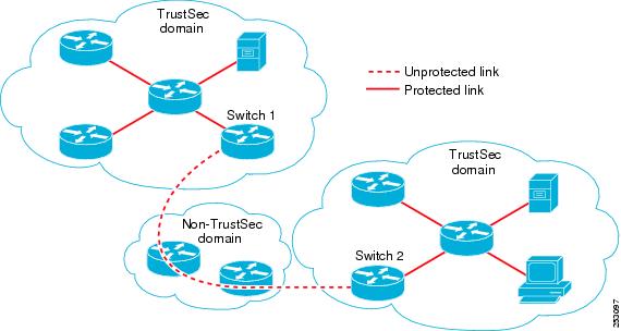 Cisco TrustSec Configuration Guide, Cisco IOS XE 17.13.x (Catalyst 9400 ...