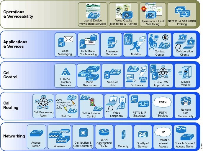 Cisco Unified Communications System 9.0 SRND - Overview of Cisco Unified Communications ...