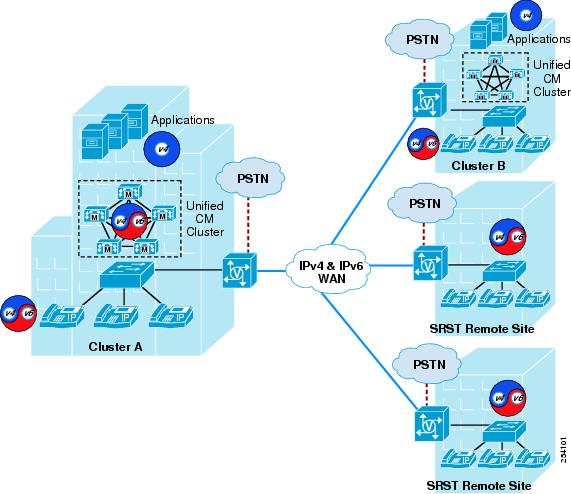 IPv6 Deployment Guide - Call Processing and Call Admission Control ...