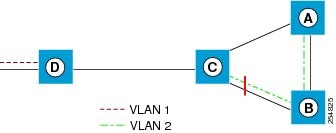 L2VPN and Ethernet Services Configuration Guide for Cisco NCS 5000 ...