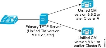 System Configuration Guide for Cisco Unified Communications Manager ...