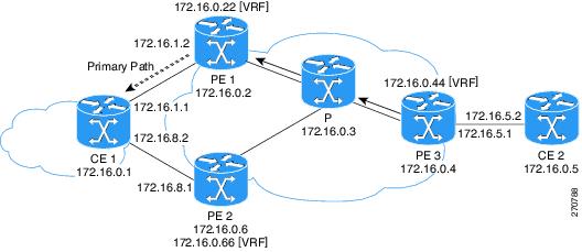 MPLS: Layer 3 VPNs Configuration Guide, Cisco IOS XE Everest 16.6 - MPLS VPN BGP Local ...