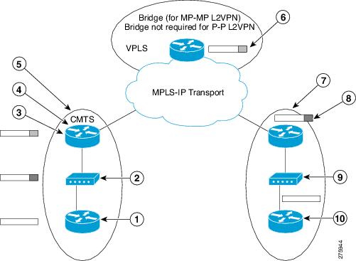 Cisco Cbr Converged Broadband Routers Layer 2 And Layer 3 Vpn Configuration Guide Mpls