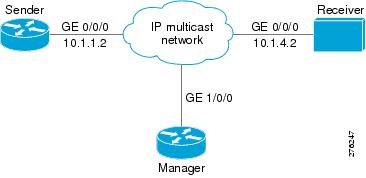 IP Multicast: Multicast Legacy Technologies, Cisco IOS Release 15.3S - Using the Multicast ...