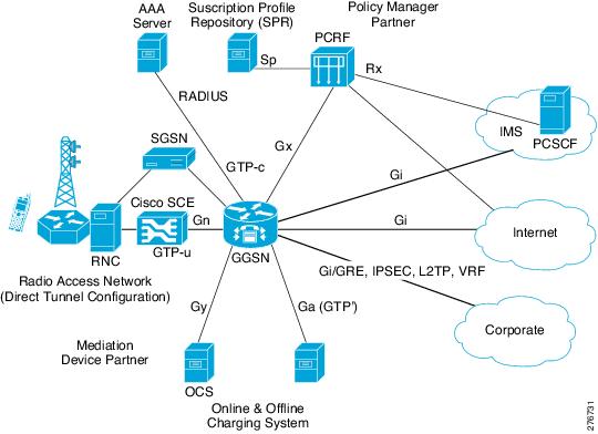 Cisco Service Control GRE and GTP-U Insertion Solution Guide, Release 3 ...