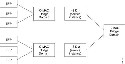 Asynchronous Transfer Mode Configuration Guide, Cisco IOS Release 12.2SR - 802.1ah Support for ...