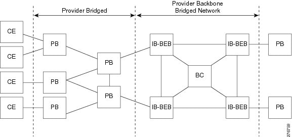 Asynchronous Transfer Mode Configuration Guide, Cisco IOS Release 12.2SR - 802.1ah Support for ...