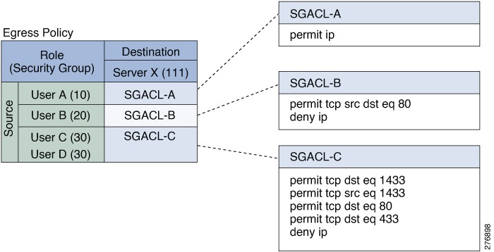 Cisco TrustSec Configuration Guide, Cisco IOS XE 17.15.x (Catalyst 9300 Switches) - Cisco ...