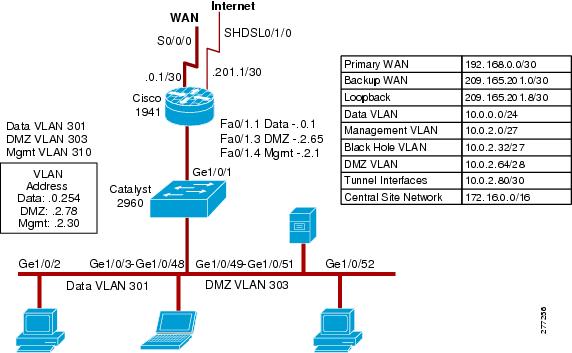 Cisco 1941 Vpn Throughput