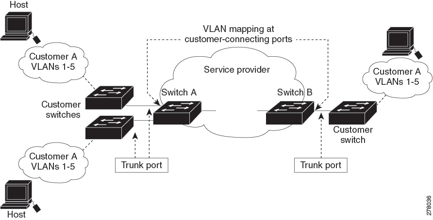 Layer 2 Configuration Guide, Cisco IOS XE 17.13.x (Catalyst 9500 ...