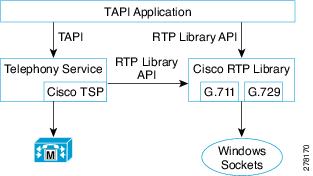 Cisco Unified TAPI Developers Guide for Cisco Unified Communications ...