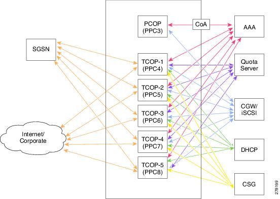 Cisco Ggsn Release 102 Configuration Guide Cisco Ios Release 12424ye4 Overview Of The