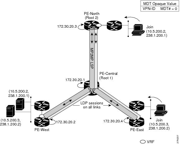 IP Multicast Configuration Guide, Cisco IOS XE 17.x - MLDP-Based MVPN [Cisco IOS XE 17] - Cisco