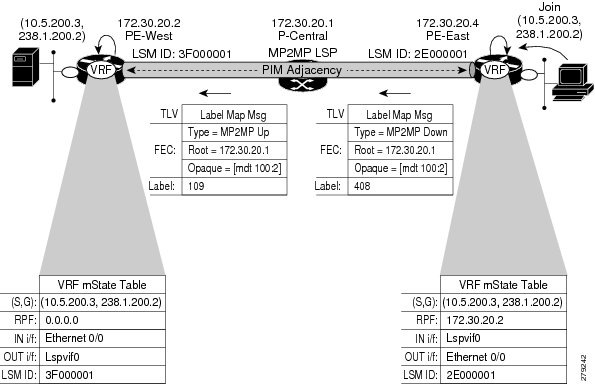Ip Multicast Configuration Guide Cisco Ios Xe 17x Mldp Based Mvpn