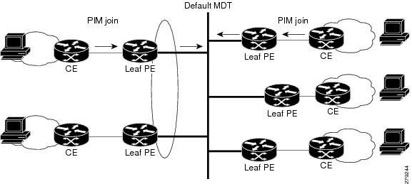 IP Multicast Configuration Guide, Cisco IOS XE 17.x - MLDP-Based MVPN [Cisco IOS XE 17] - Cisco