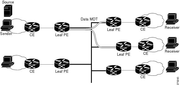Ip Multicast Configuration Guide Cisco Ios Xe 17x Mldp Based Mvpn Cisco Ios Xe 17 Cisco
