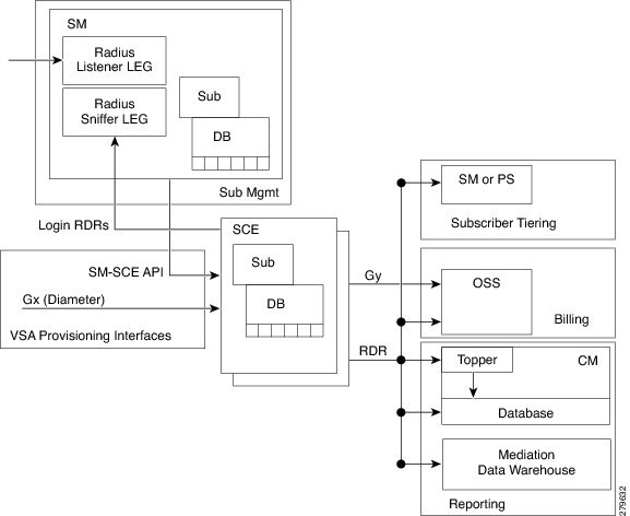 Cisco Service Control Mobile Solution Guide Release 38x Capturing And Reporting Subscriber