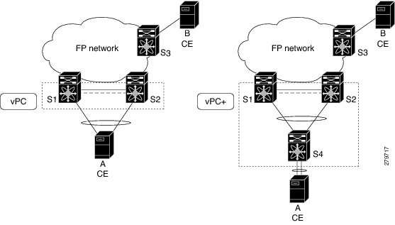 Cisco Nexus 7000 Series NX-OS FabricPath Configuration Guide - Configuring FabricPath Interfaces ...