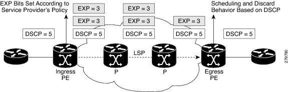 Modular Qos Configuration Guide For Cisco Asr 9000 Series Routers Ios Xr Release 711x