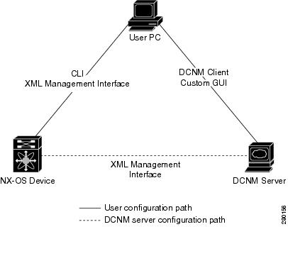 Cisco Nexus 7000 Series NX-OS System Management Configuration Guide - Overview [Cisco Nexus 7000 ...
