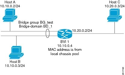 Interface and Hardware Component Configuration Guide for Cisco NCS 5500 Series Routers, IOS XR ...