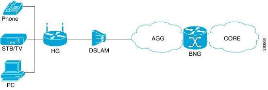 Broadband Network Gateway Configuration Guide For Cisco Asr 9000 Series Routers Ios Xr Release