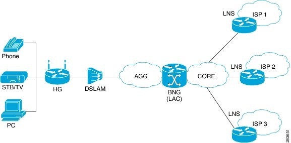 Broadband Network Gateway Configuration Guide For Cisco Asr 9000 Series Routers Ios Xr Release