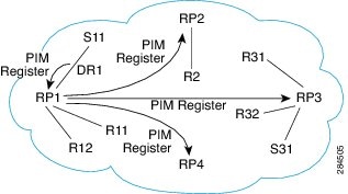 IP Multicast Configuration Guide, Cisco IOS XE 17.x - PIMv6 Anycast RP ...