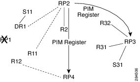 IP Multicast Configuration Guide, Cisco IOS XE 17.x - PIMv6 Anycast RP ...