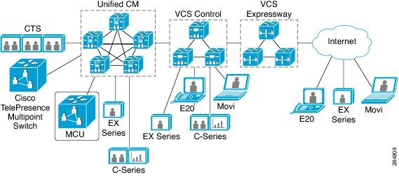 Cisco Video and TelePresence Architecture Design Guide - Security for ...