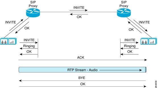 Media Services Proxy Configuration Guide, Cisco IOS XE Release 3SG ...