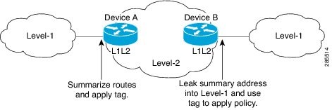 IP Routing: ISIS Configuration Guide, Cisco IOS XE Release 3SE ...