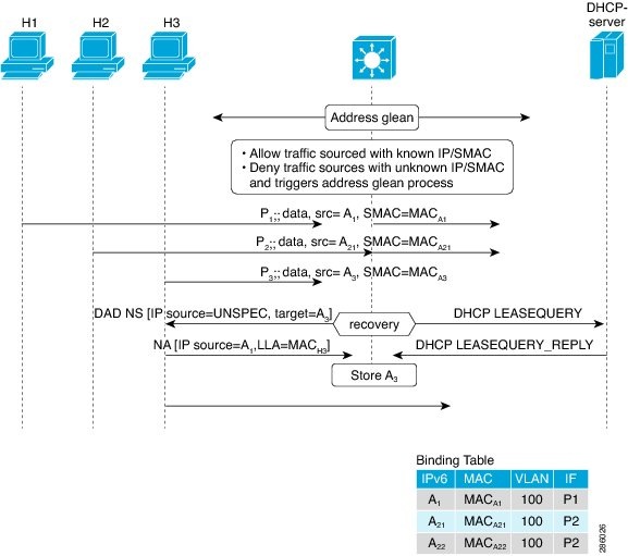 IPv6 First-Hop Security Configuration Guide, Cisco IOS Release 15E - IPv6 Source Guard and ...